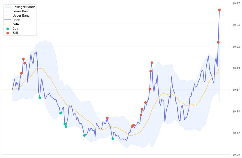 Stargate Finance Полосы Боллинджера