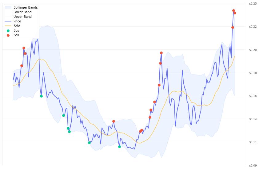 Stargate Finance Полосы Боллинджера