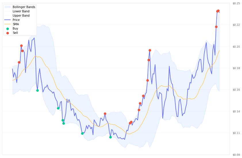 Stargate Finance Полосы Боллинджера