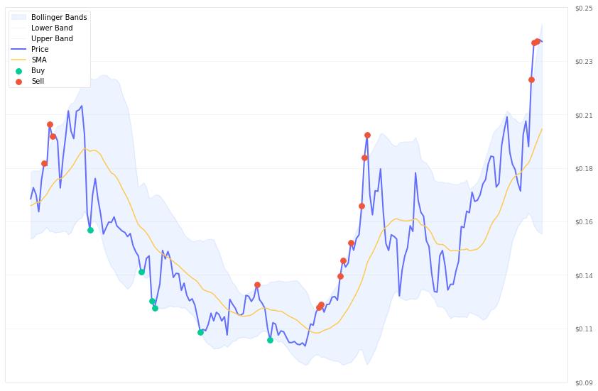 Stargate Finance Полосы Боллинджера