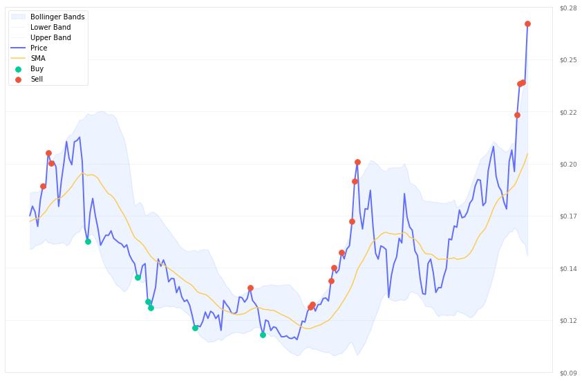 Stargate Finance Полосы Боллинджера