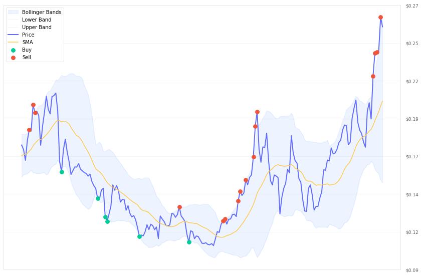 Stargate Finance Полосы Боллинджера