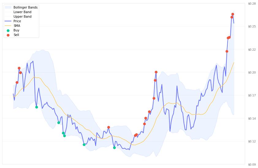 Stargate Finance Полосы Боллинджера