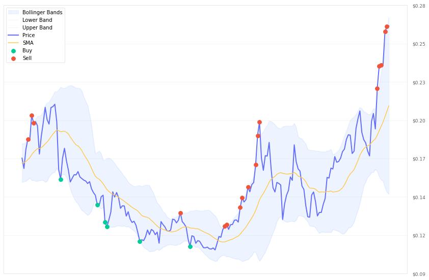 Stargate Finance Полосы Боллинджера