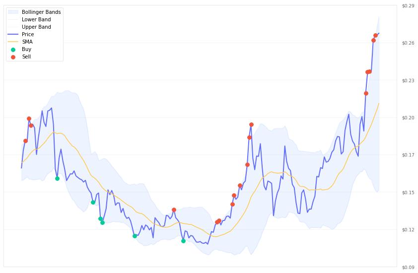 Stargate Finance Полосы Боллинджера