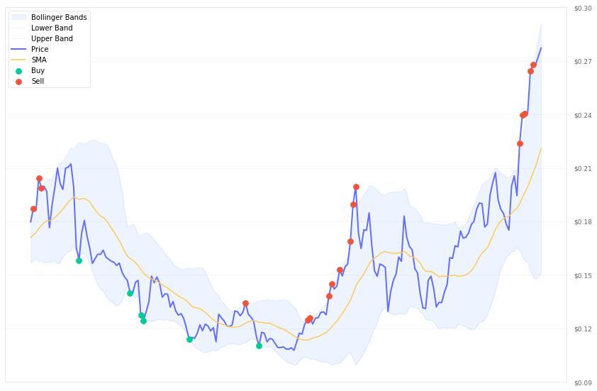 Stargate Finance Полосы Боллинджера