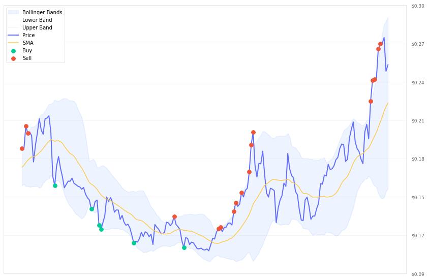 Stargate Finance Полосы Боллинджера