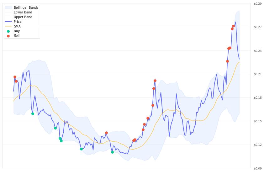 Stargate Finance Полосы Боллинджера