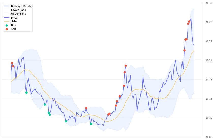 Stargate Finance Полосы Боллинджера
