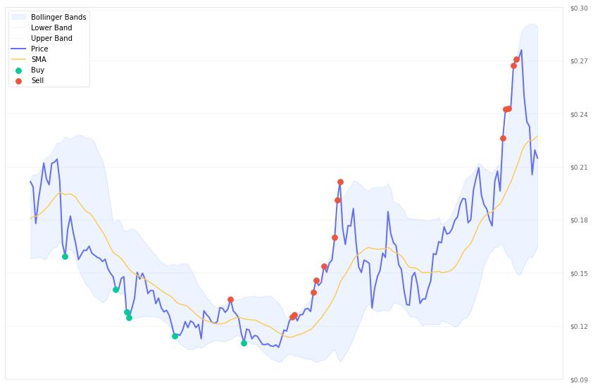 Stargate Finance Полосы Боллинджера