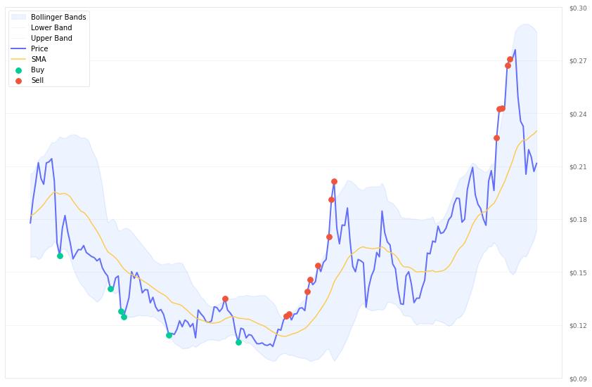 Stargate Finance Полосы Боллинджера