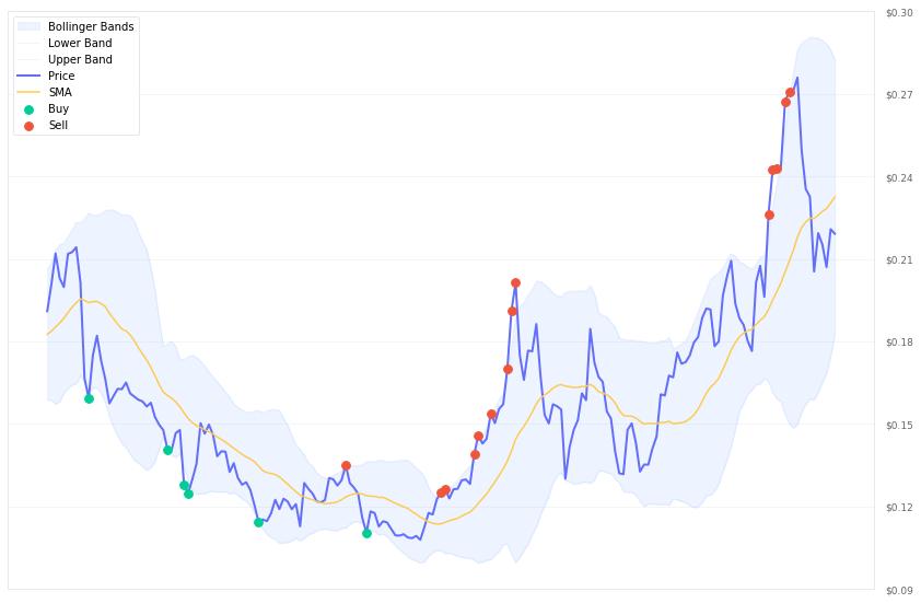 Stargate Finance Полосы Боллинджера