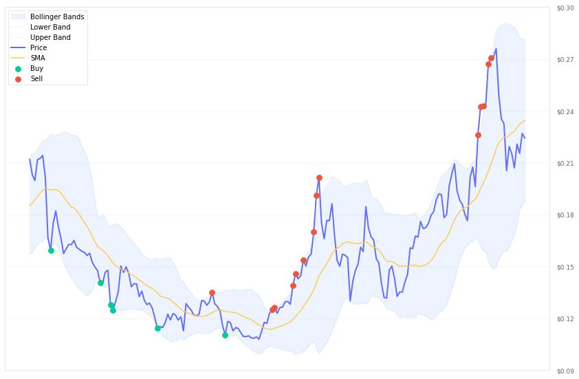 Stargate Finance Полосы Боллинджера
