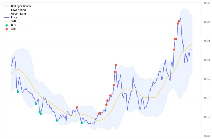 Stargate Finance Полосы Боллинджера