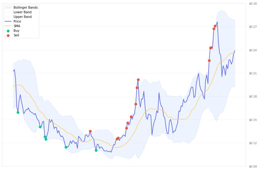 Stargate Finance Полосы Боллинджера