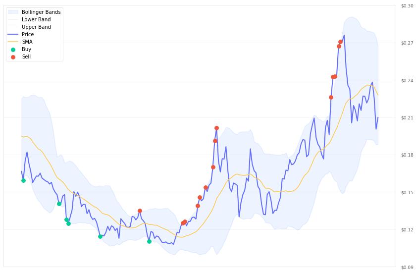 Stargate Finance Полосы Боллинджера