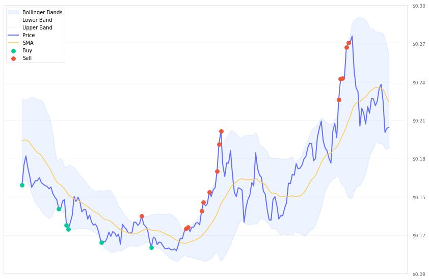 Stargate Finance Полосы Боллинджера