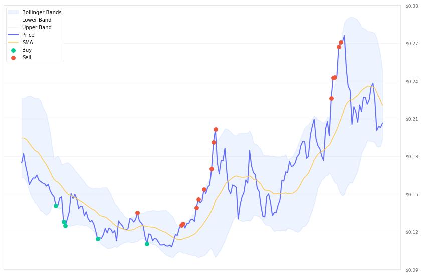 Stargate Finance Полосы Боллинджера