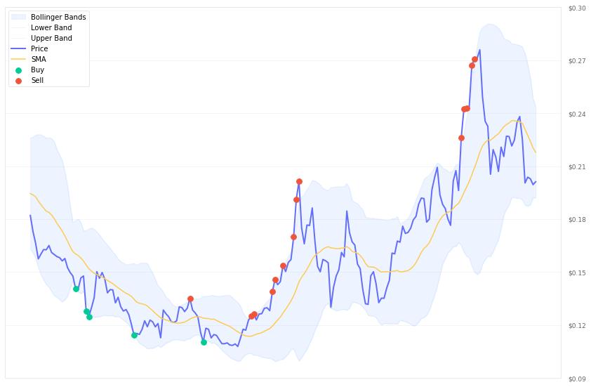 Stargate Finance Полосы Боллинджера