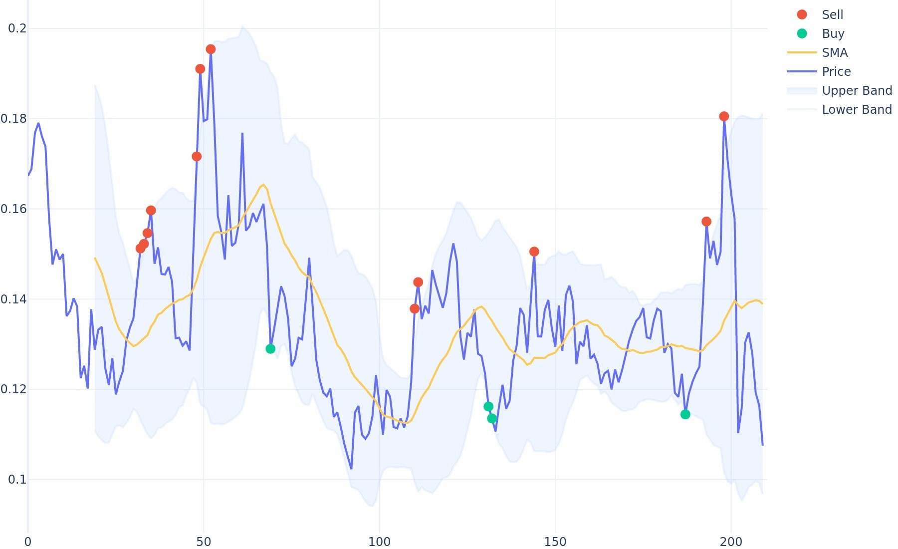 Starknet Bollinger Bands