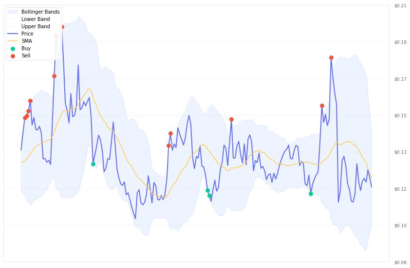 Starknet Полосы Боллинджера