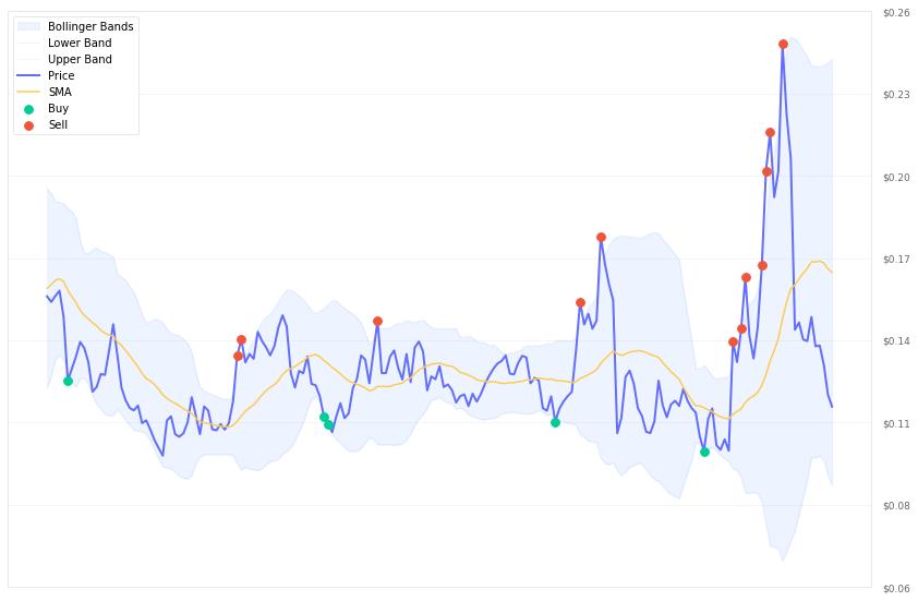 Starknet Bollinger Bands