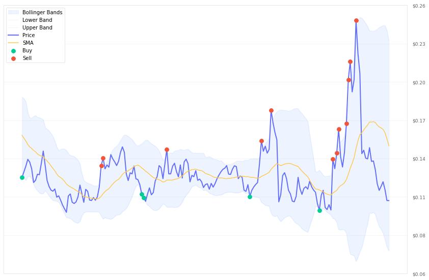 Starknet Bollinger Bands