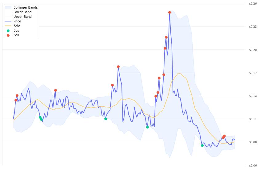 Starknet Bollinger Bands