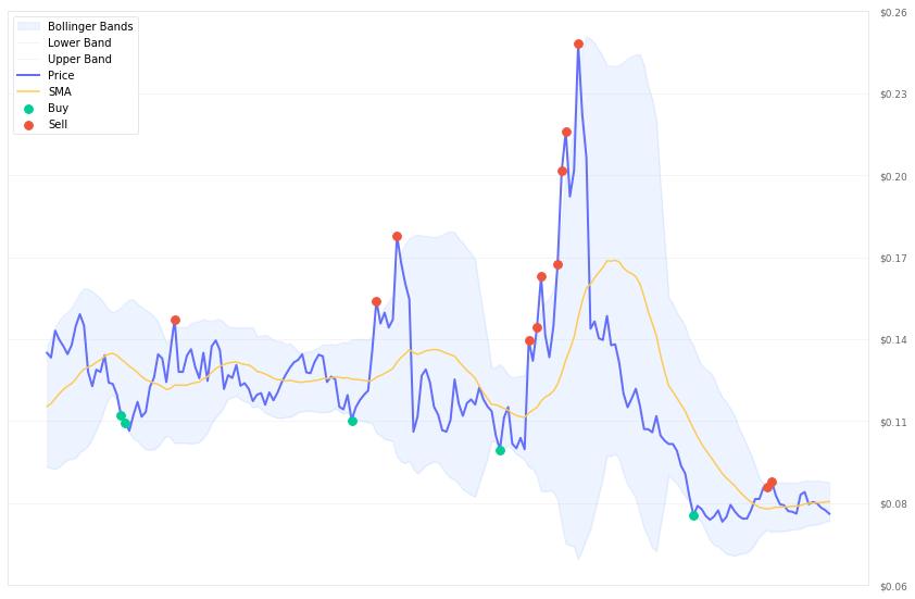 Starknet Bollinger Bands