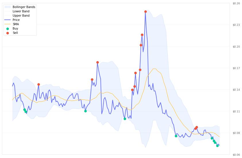 Starknet Полосы Боллинджера