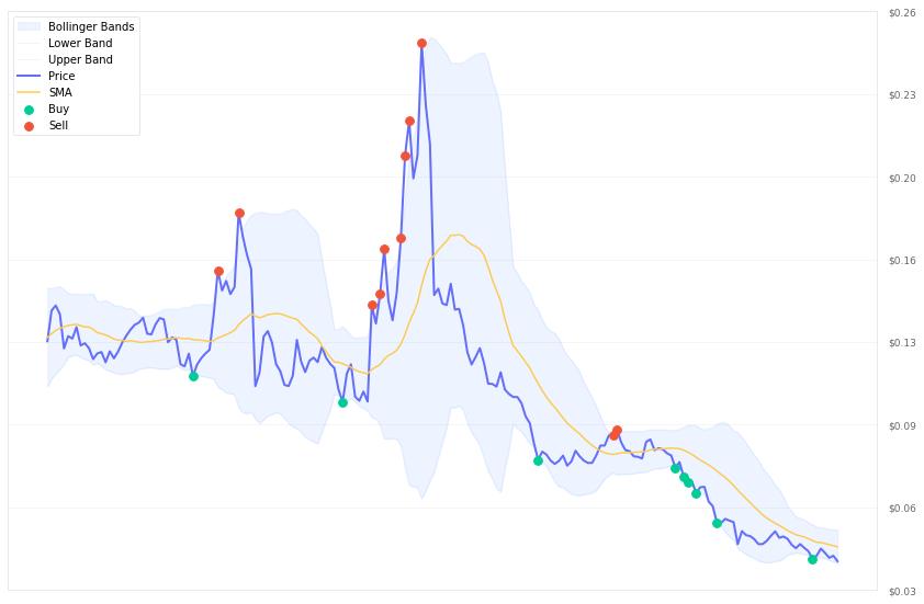 Starknet Bollinger Bands