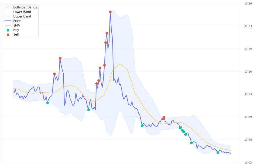Starknet Bollinger Bands