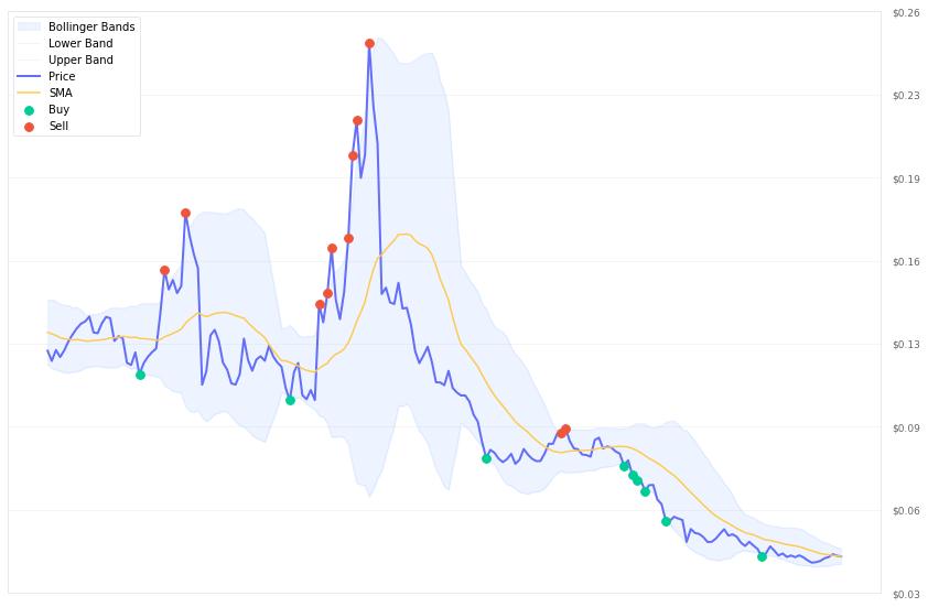 Starknet Полосы Боллинджера
