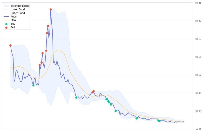 Starknet Bollinger Bands