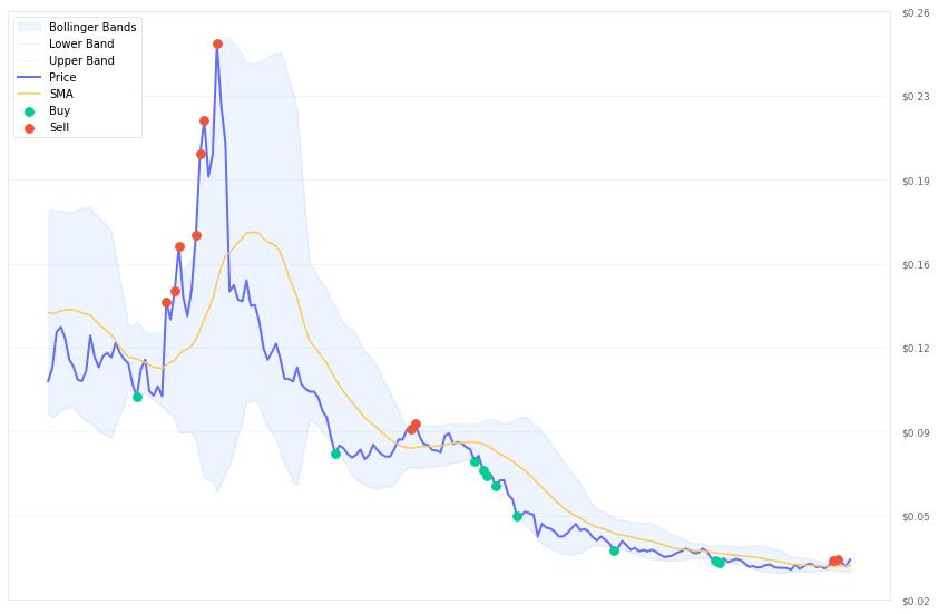 Starknet Bollinger Bands