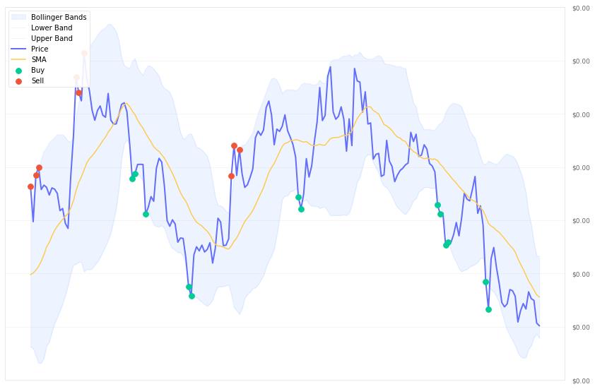 StarLink Полосы Боллинджера