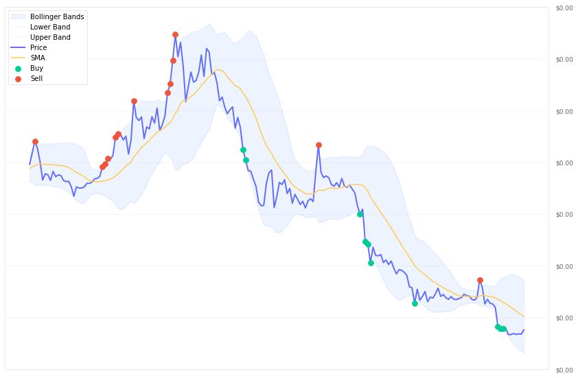 StarLink Полосы Боллинджера