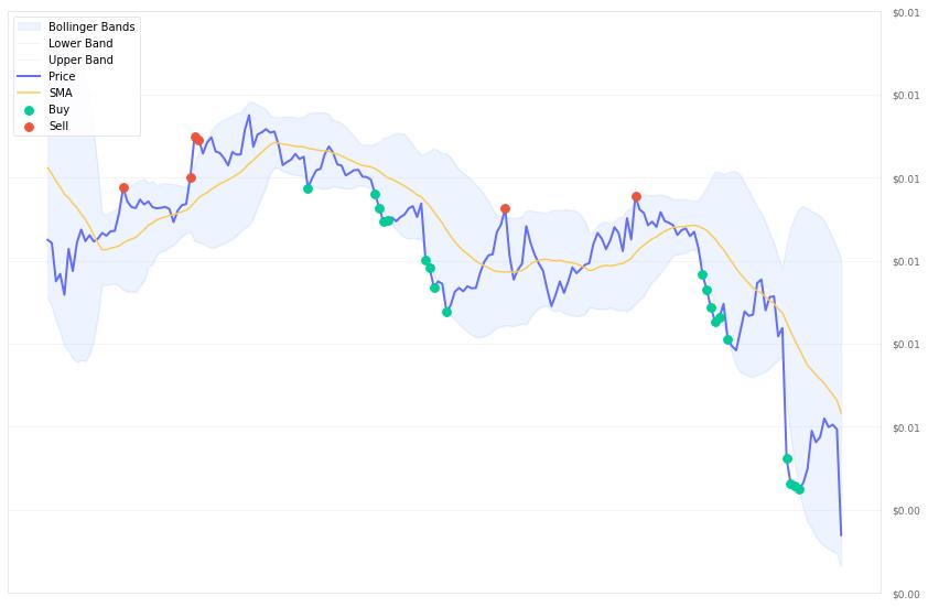 StarryNift Bollinger Bands