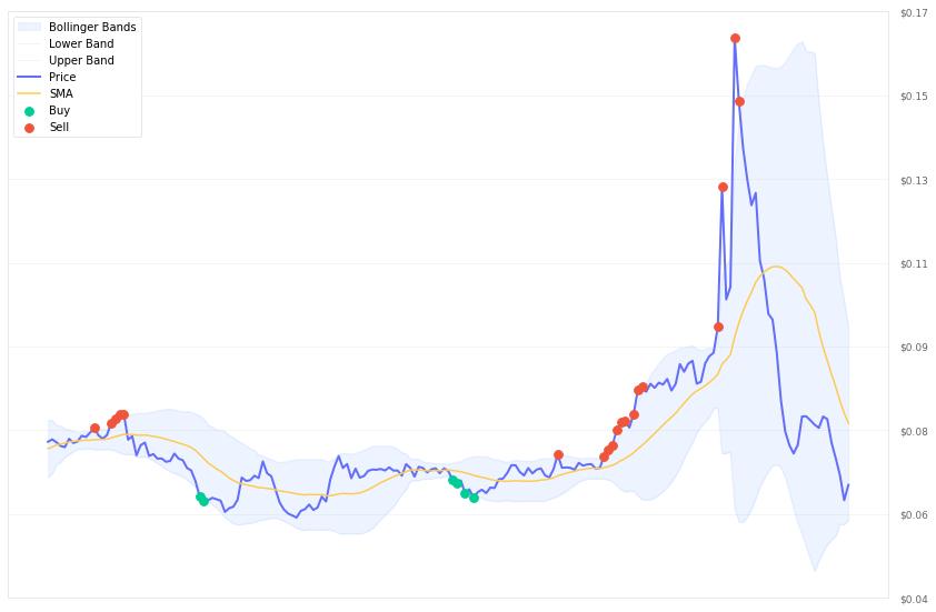 STAT Boillinger Bands
