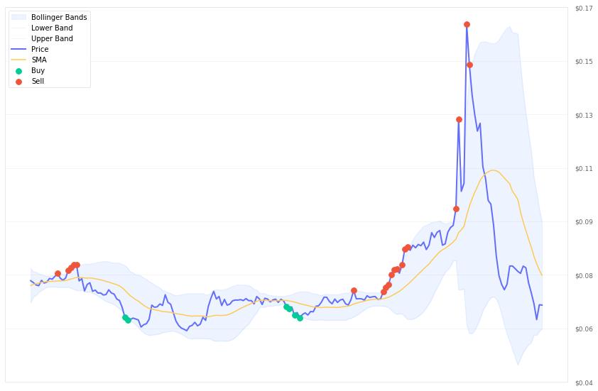 STAT Bollinger Bands
