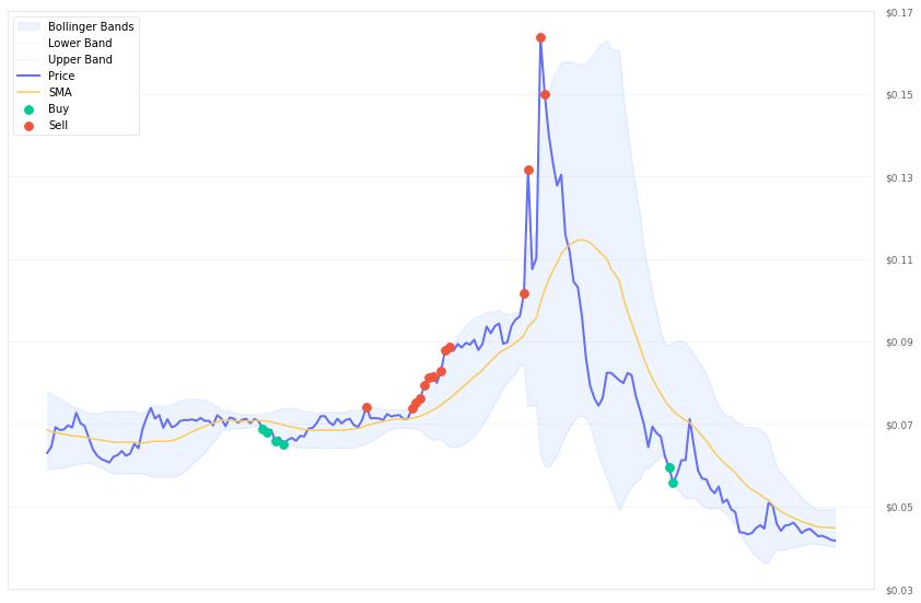 STAT Полосы Боллинджера