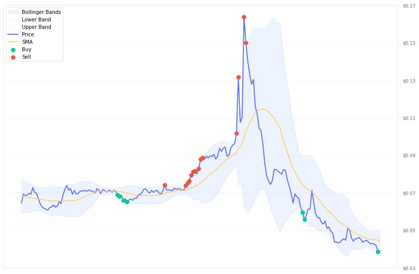 STAT Bollinger Bands