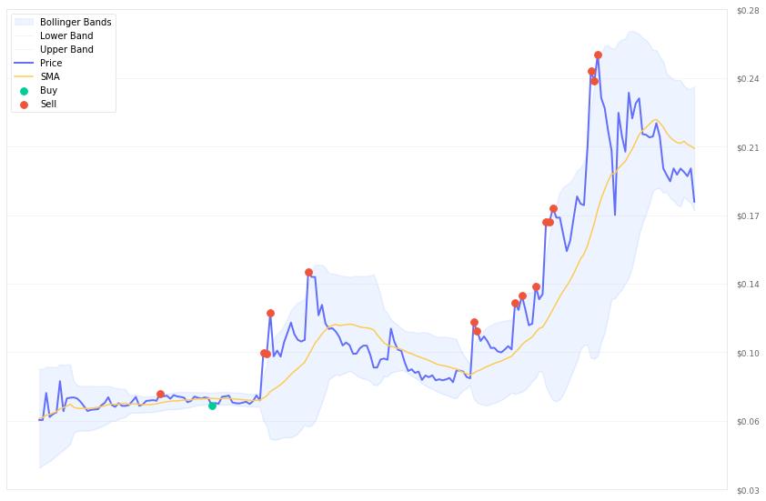 STAT Полосы Боллинджера