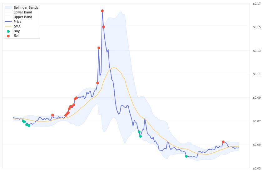 STAT Полосы Боллинджера