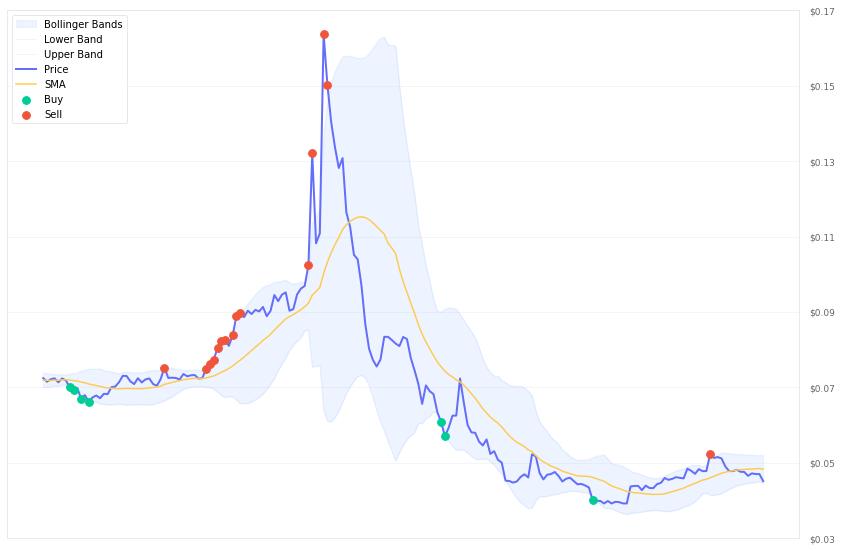 STAT Bollinger Bands