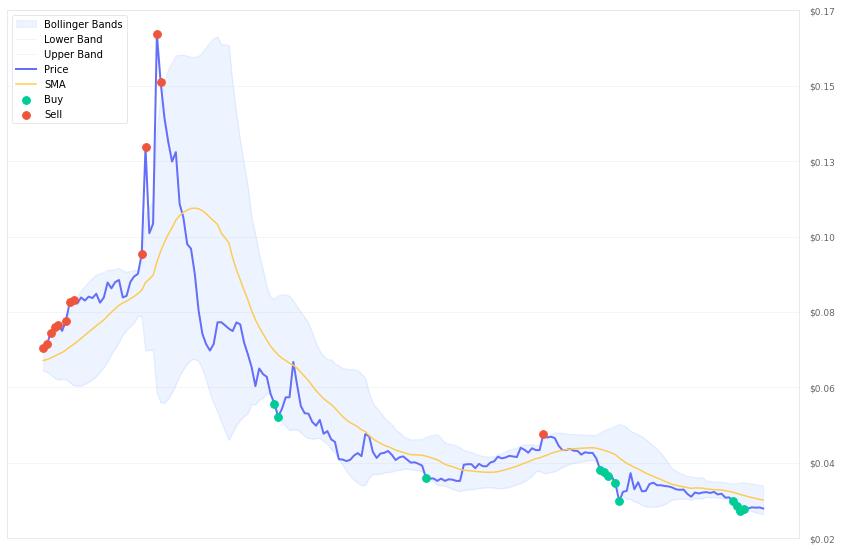 STAT Полосы Боллинджера