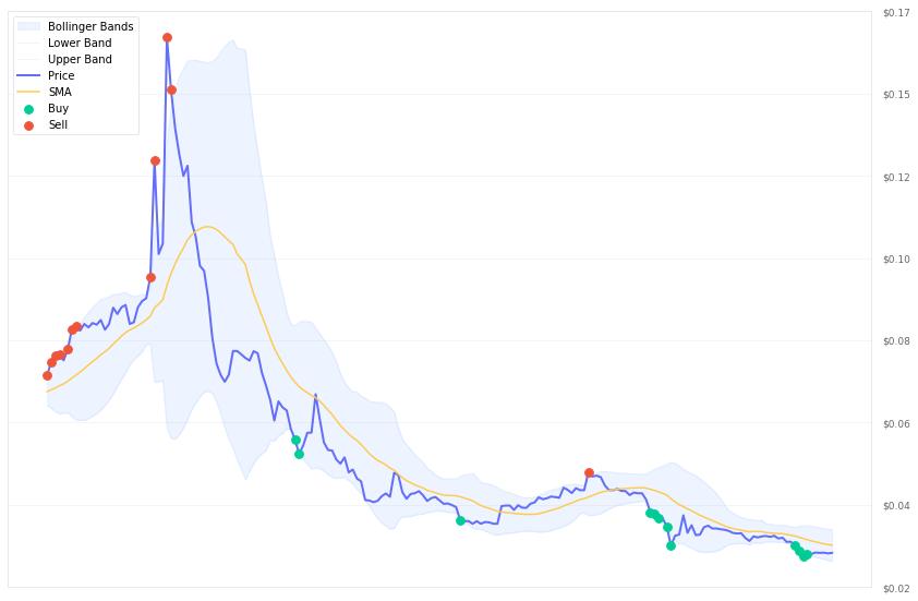 STAT Bollinger Bands