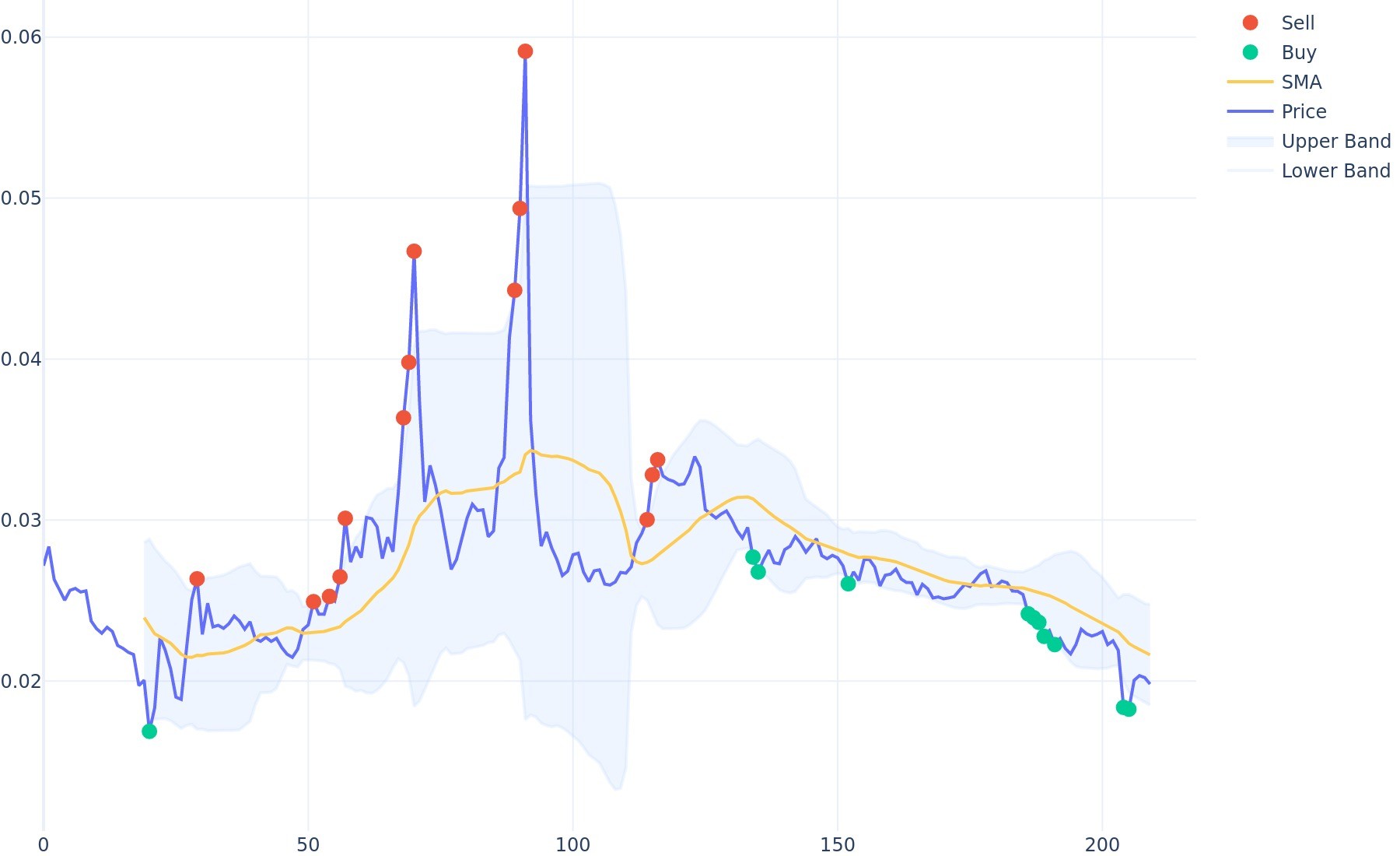 Status Bollinger Bands