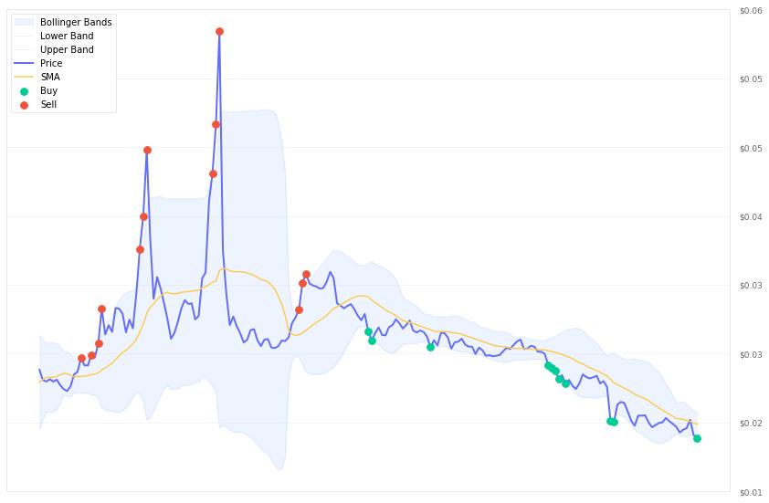 Status Bollinger Bands