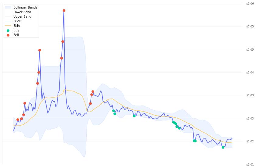 Status Bollinger Bands